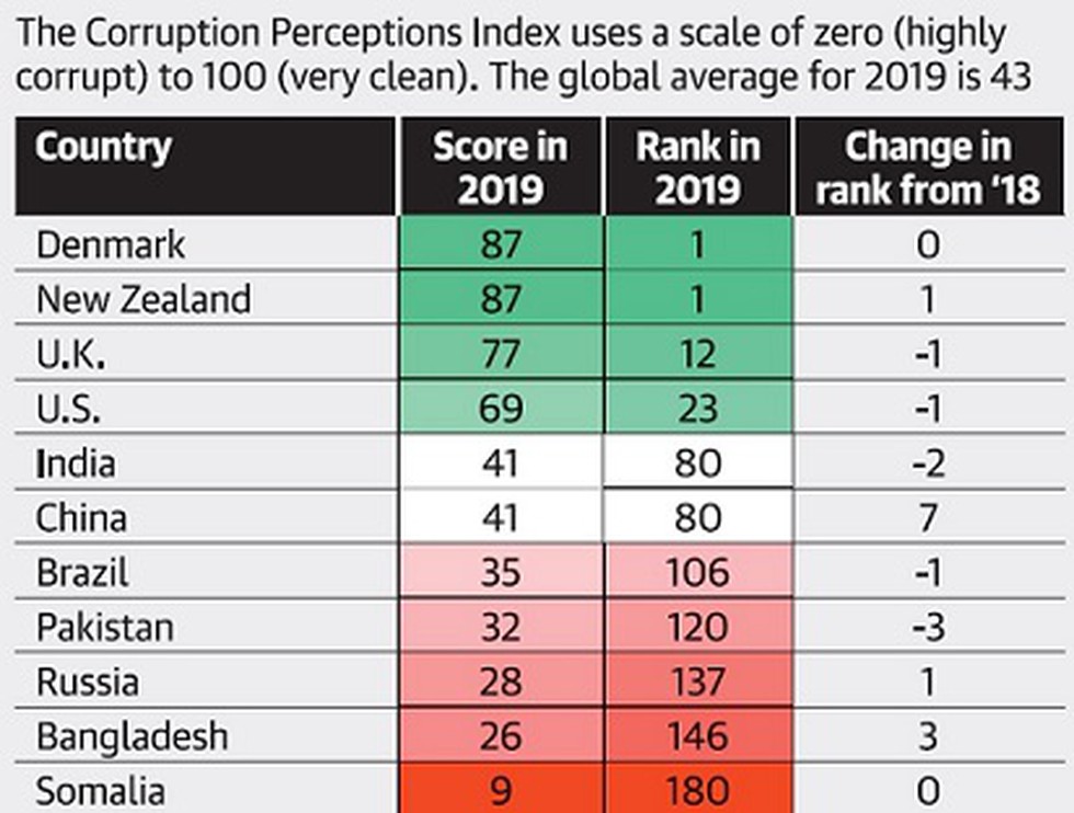 Transparency International Released The Corruption Perceptions Index 